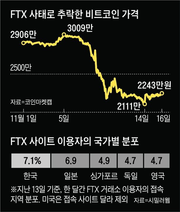 FTX가 뒤흔들자…비트코인 열흘간 20% 급락했다 : 네이트 뉴스