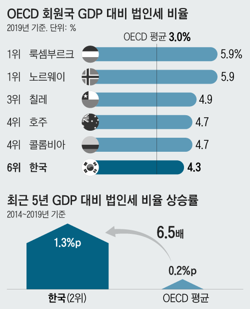 한국 법인세 OECD 6위…최근 5년 상승 폭은 2위, 평균의 6.5배 : 네이트 뉴스