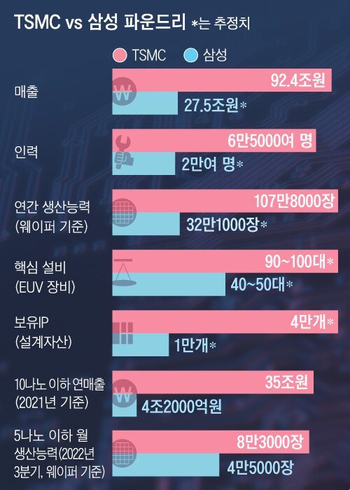 "반도체 정상품 비율, TSMC 80% 삼성 50%" : 네이트 뉴스