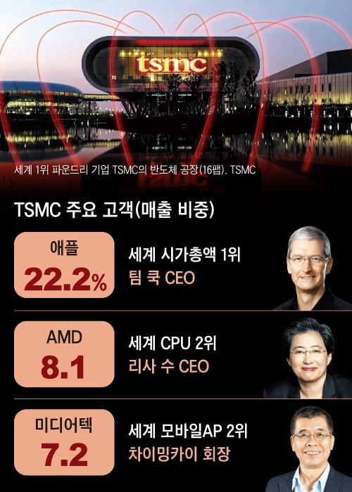 [쫌아는기자들] TSMC 해부, 유니콘 창업자 추천책, 챗GPT, 빅테크 해고바람, 90년대 창업자들, 일본 스타트업의 CES 도전 : 네이트 뉴스