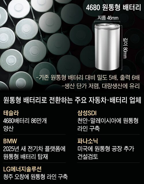 배터리 업계가 뒤집혔다…머스크가 만든 '원통형' 뭐길래 : 네이트 뉴스