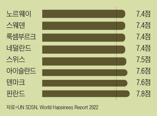 아동학대·자살률 늘었다…'삶의 만족도' OECD 39국 중 37위 : 네이트 뉴스