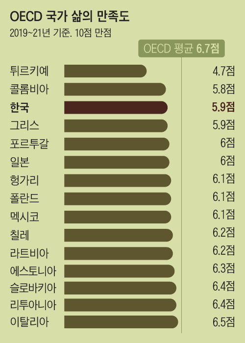 아동학대·자살률 늘었다…'삶의 만족도' OECD 39국 중 37위 : 네이트 뉴스