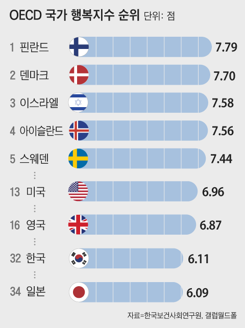 한국인 '행복점수', OECD 38國 중 32위…1위는 어디? : 네이트 뉴스