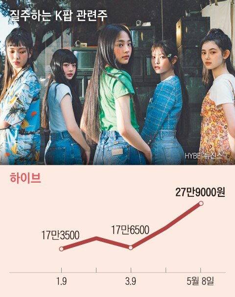 하이브 60%·JYP 40%·YG 30%…질주하는 'K팝' 관련주 : 네이트 뉴스