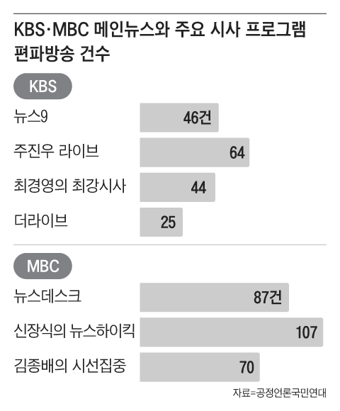 메인 뉴스 편파 보도 KBS 46건, MBC 87건…이러고도 공영방송? : 네이트 뉴스