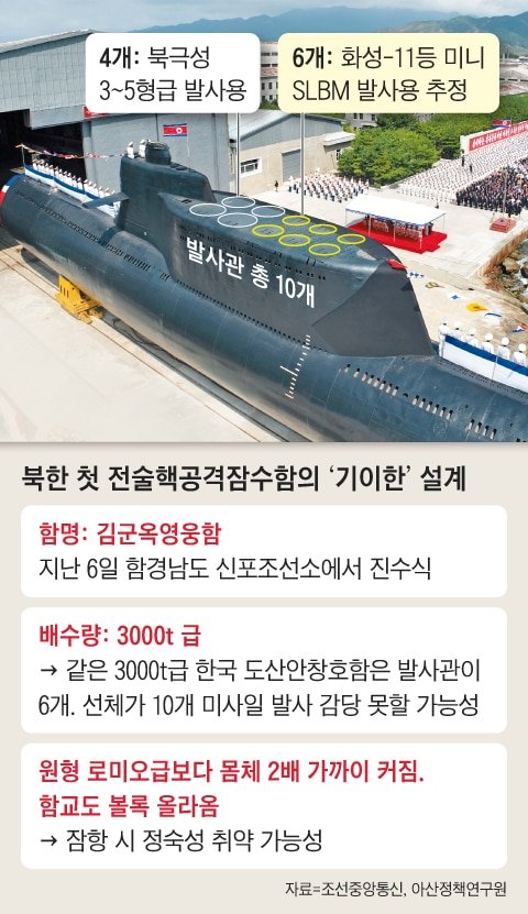 北잠수함, SLBM 발사관 욕심 냈다…6개 크기인데 10개 장착 : 네이트 뉴스