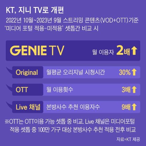 1년 맞은 KT '지니TV'…"OTT 이용 간편화로 이용자 2배 " : 네이트 뉴스