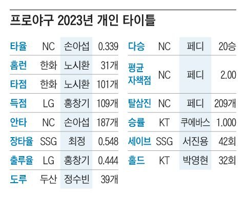 작년 챔프 SSG, 3위로 준PO 직행 : 네이트 뉴스