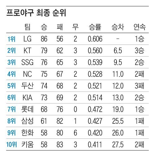 작년 챔프 SSG, 3위로 준PO 직행 : 네이트 뉴스