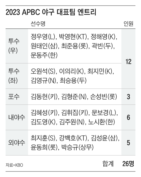 문동주, 강백호, 김형준…항저우AG 金 이어 APBC 정상 노린다 : 네이트 뉴스