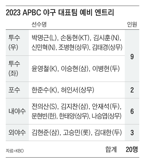 문동주, 강백호, 김형준…항저우AG 金 이어 APBC 정상 노린다 : 네이트 뉴스