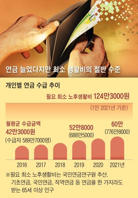 노인 90 가 연금 받지만…절반은 월 39만원도 안돼 네이트 뉴스