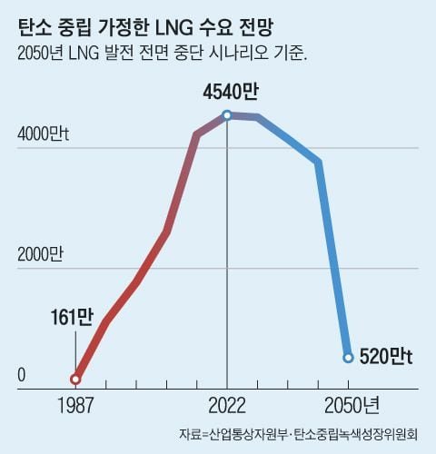 국내 LNG 비상…곧 540만t이 사라진다 : 네이트 뉴스