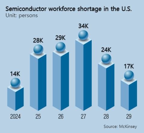 Semiconductor workforce shortage hits S. Korea, U.S., Japan : 네이트 뉴스