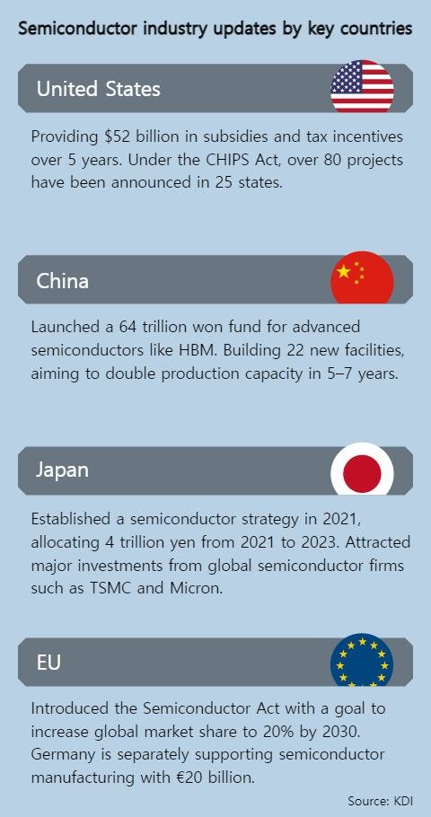 Semiconductor workforce shortage hits S. Korea, U.S., Japan : 네이트 뉴스