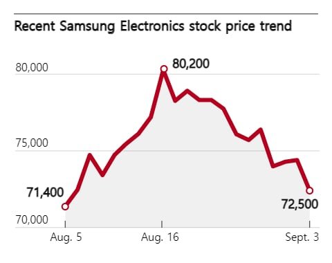 Samsung Electronics stock in tailspin as foreign investors exit : 네이트 뉴스