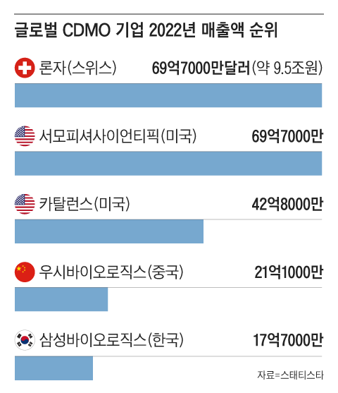 美 하원, 中 겨냥한 '바이오 보안법' 통과…"최종 시행 가능성 70%" : 네이트 뉴스