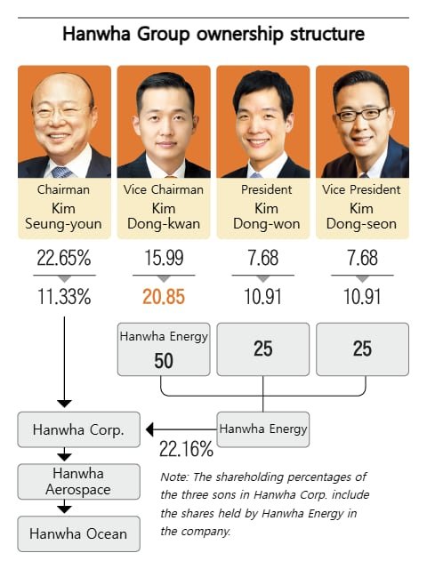 Hanwha chairman gifts 11.32% stake to sons, finalizing succession : 네이트 뉴스