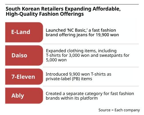 Budget fashion boom reshapes South Korea's apparel market : 네이트 뉴스