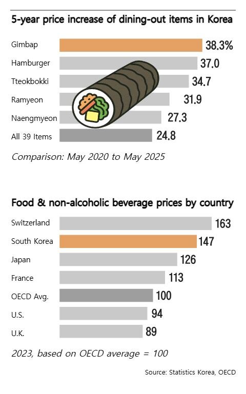 S. Korea has 2nd-highest food prices in OECD after Switzerland : 네이트 뉴스