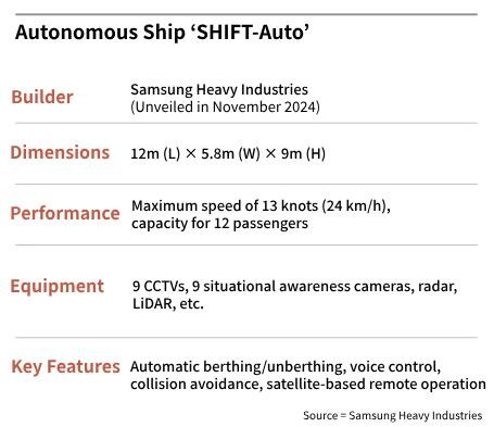 Samsung Heavy Industries' SHIFT-Auto ushers in era of autonomous ships ...
