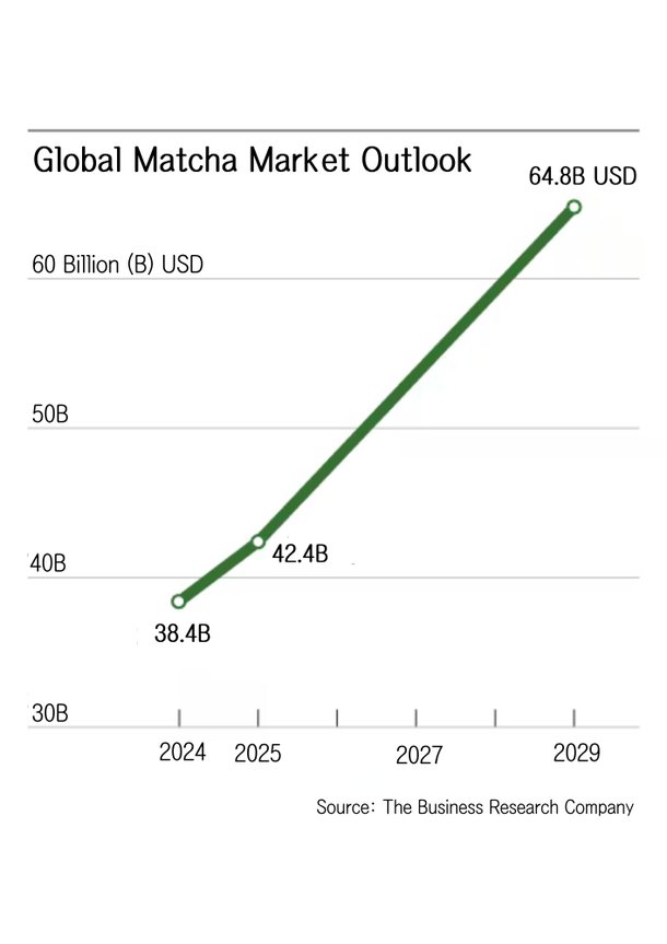 A global craze for green: matcha is taking over iced americanos : 네이트 뉴스
