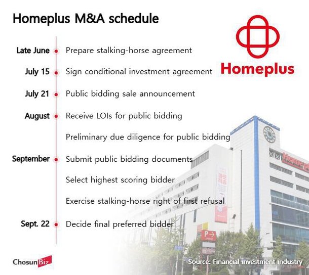 Homeplus weighs sale, breakup, or liquidation as restructuring deadline ...