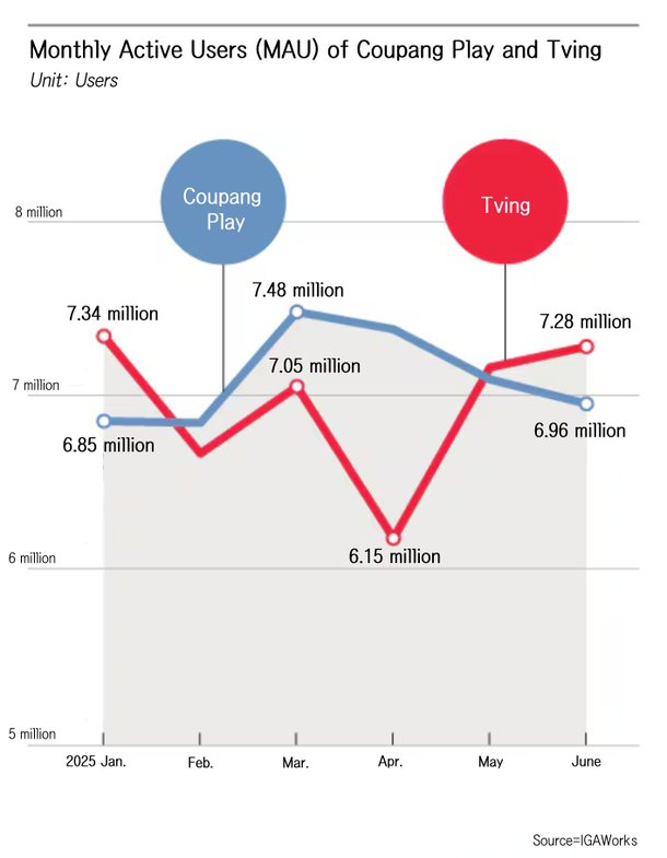 Tving and Coupang Play battle for S. Korea's streaming market : 네이트 뉴스