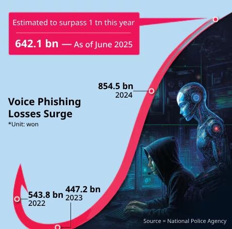 South Korea's voice phishing losses poised to hit record : 네이트 뉴스