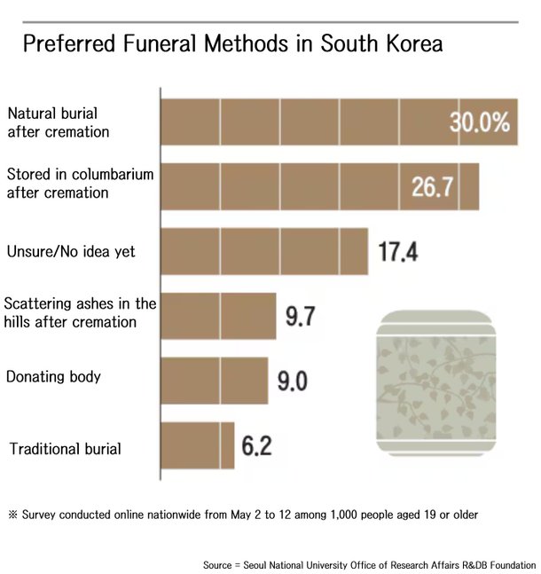 Cremation and natural burials shift South Korea's funeral culture : 네이트 뉴스