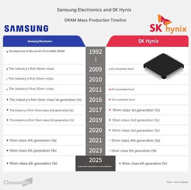 Samsung, SK hynix chart different paths in next-gen DRAM battle : 네이트 뉴스