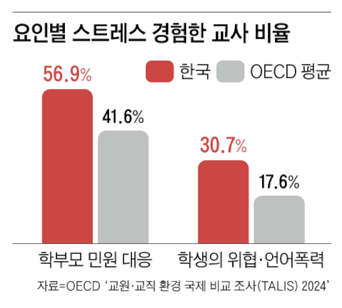 "교사 된 걸 후회하고 있어요"…OECD 1위 : 네이트 뉴스