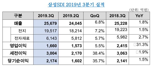 삼성SDI, 3Q 영업익 1660억원…중대형 전지 매출 증가 : 네이트 뉴스