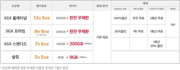 SK텔레콤, 내년부터 5G 요금제 개편…5GX프라임 6천원 인하 : 네이트 뉴스