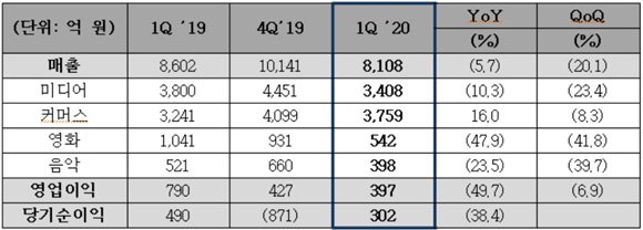 CJ ENM 1분기 영업익 397억, 전년比 49.7%↓…매출 8108억 : 네이트 뉴스