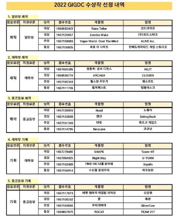 GIGDC 2022 수상작 발표…팀 '코드라이프', 일반부 대상 : 네이트 뉴스