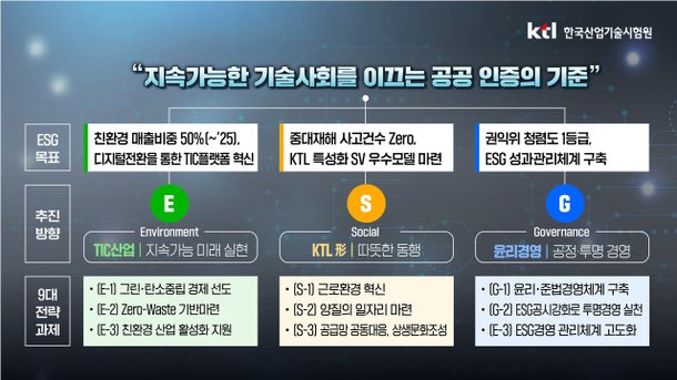 KTL, ESG경영 비전선포…새로운 ESG 비전 담아 : 네이트 뉴스