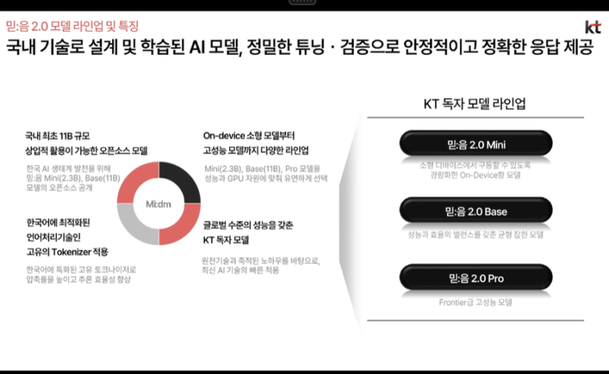 KT, 자체 개발 LLM '믿:음2.0' 오픈소스 공개…"MS 협업으로 사업성까지 잡겠다" : 네이트 뉴스