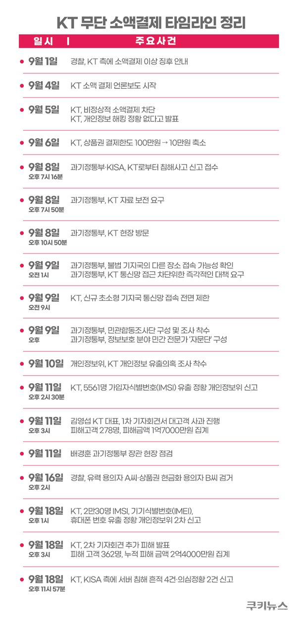 KT 소액결제 사태, 18일간의 기록…'경고 무시'에서 'IMSI 유출'까지 : 네이트 뉴스