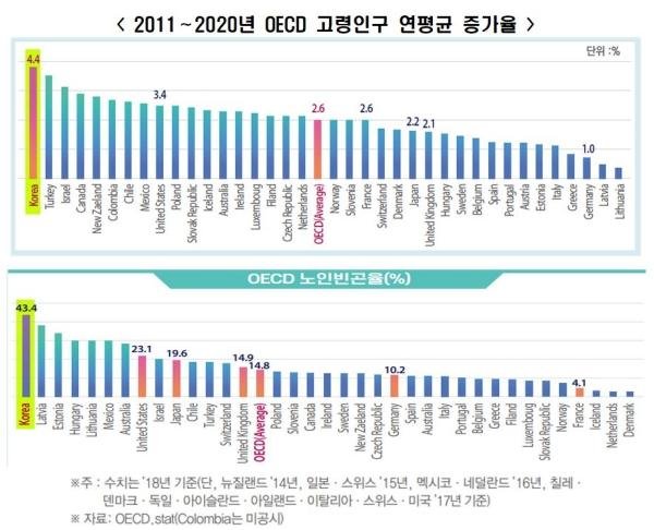 한국, '고령화 속도-노인 빈곤율' OECD 1위 : 네이트 뉴스