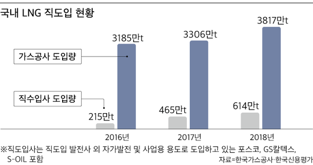 SK·포스코·GS, LNG 사업 박차…경쟁 가속화 : 네이트 뉴스