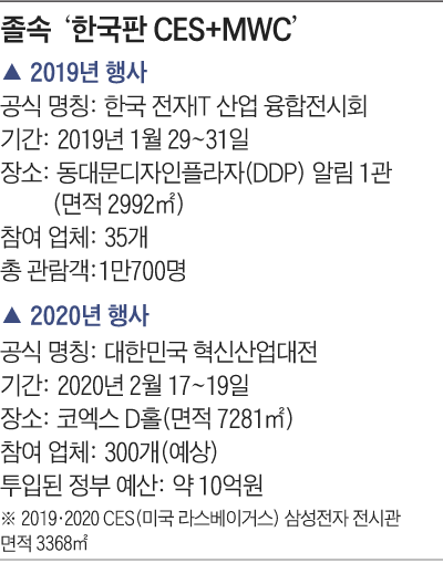 네? 갑자기요? 한국판 CES+MWC 또 졸속 추진 : 네이트 뉴스