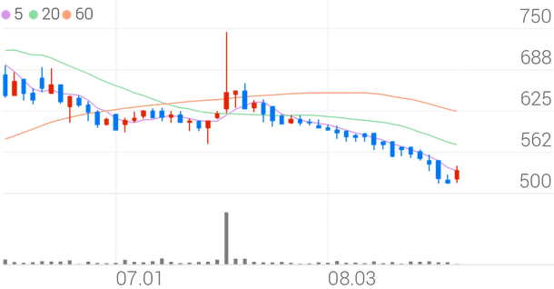 SGA, +7.17% 상승폭 확대 : 네이트 뉴스