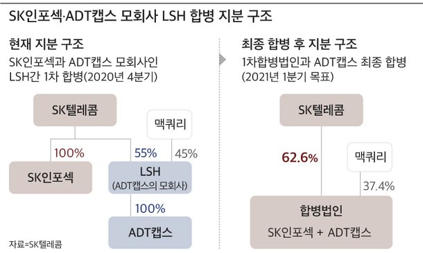 SKT 자회사 인포섹-ADT캡스 합병…"5조 기업가치 융합보안 기업 목표" : 네이트 뉴스