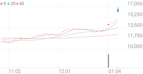 QV Big Vol ETN, +7.89% 상승폭 확대 : 네이트 뉴스
