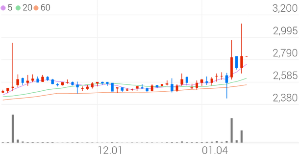 KTis, +7.62% 상승폭 확대 : 네이트 뉴스