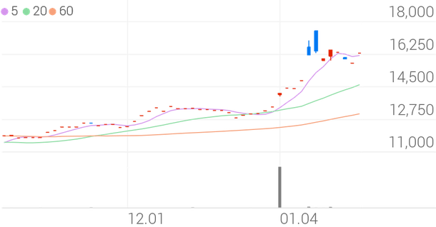 QV Big Vol ETN, +6.73% 상승폭 확대 : 네이트 뉴스