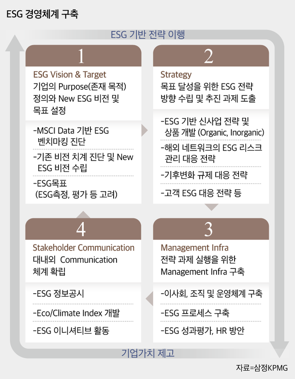 삼정KPMG "국내 기업, ESG 단계별 계획 수립해 기업가치 높여야" : 네이트 뉴스