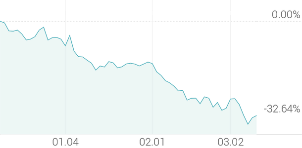 [강세 토픽] 유가 하락에 투자 (ETF·ETN) 테마, QV 인버스 레버리지 WTI원유 선물 ETN(H) +3.79%, 삼성 인버스 2X WTI원유 선물 ETN +2.86 ...
